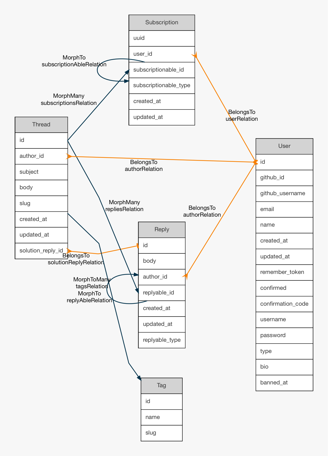Laravel er diagram generator WorldLink 